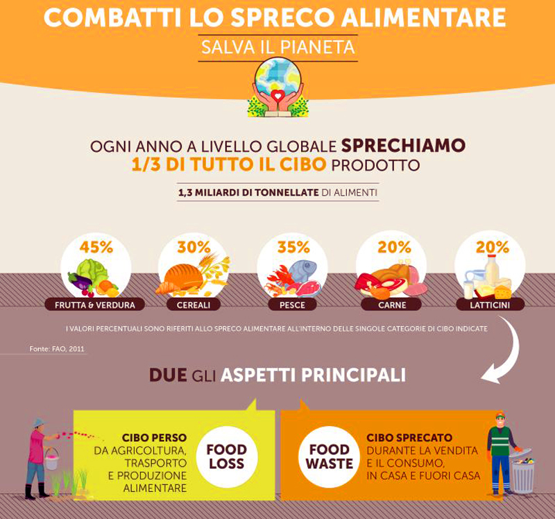Spreco alimentare: azioni per combattere inefficienza ed eccessi di ...